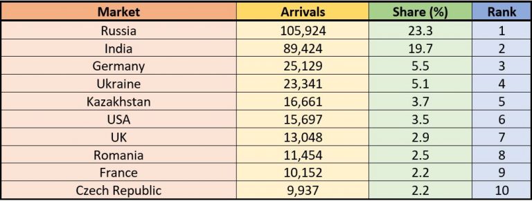Latest Tourism Industry Updates from the Maldives – Hotelier Maldives