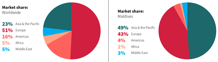 Tourism Indicators: The Maldivian Tourism Industry - 2015 in Review