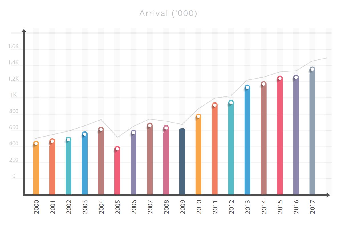 The effect of crises on tourist arrivals